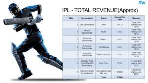 IPL 2021 Season | Top 5 Brands Gained Popularity | Shortfundly