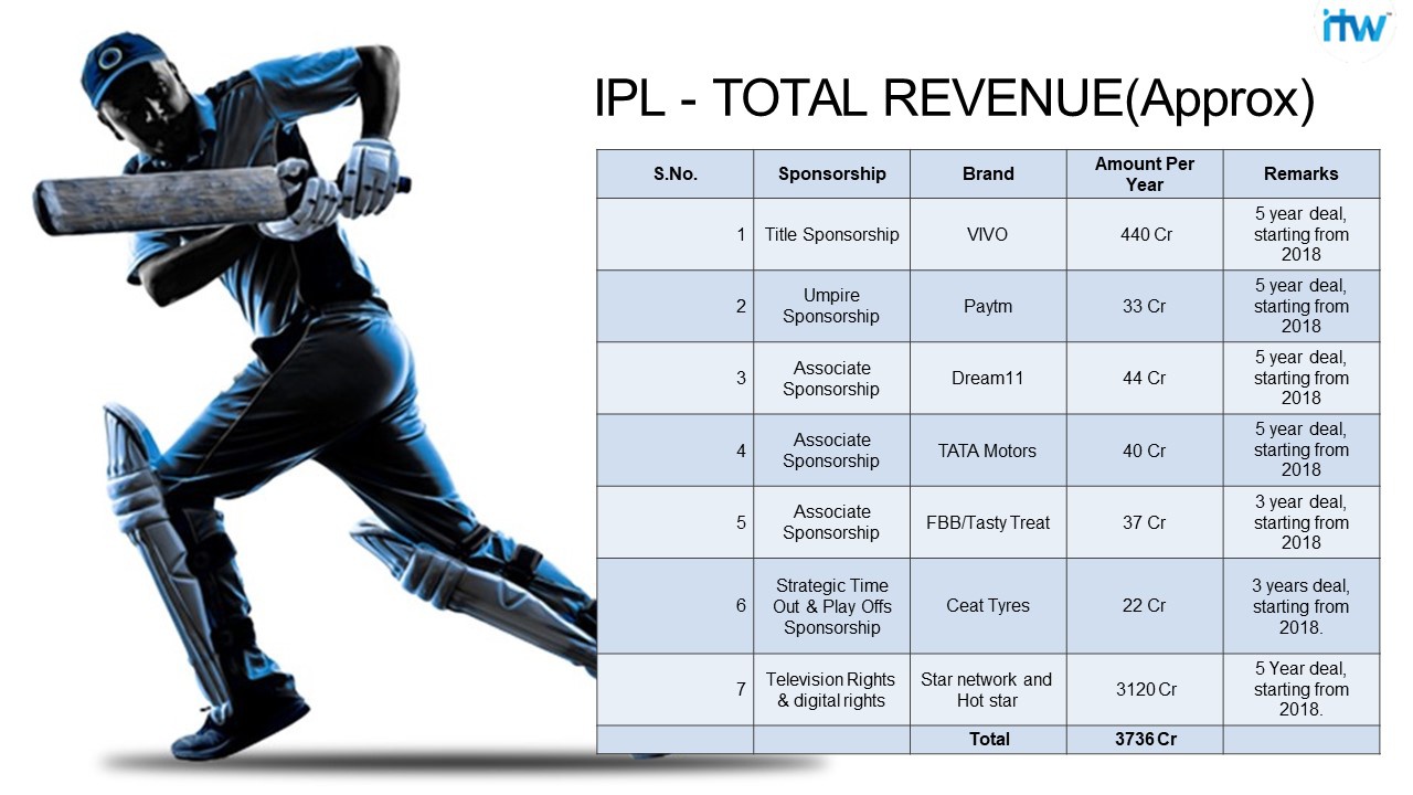 IPL 2021 Season | Top 5 Brands Gained Popularity | Shortfundly